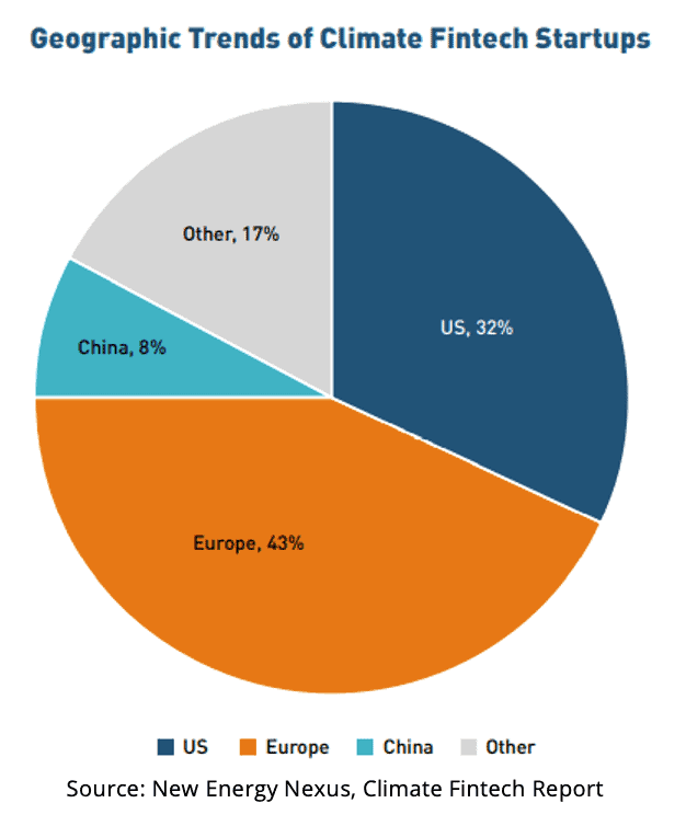 Climate Fintech products and services that support clean energy ...